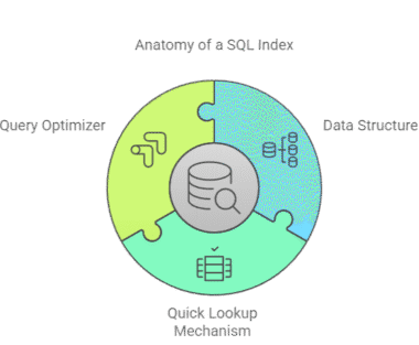 SQL CREATE INDEX: Guide to Improving Query Performance