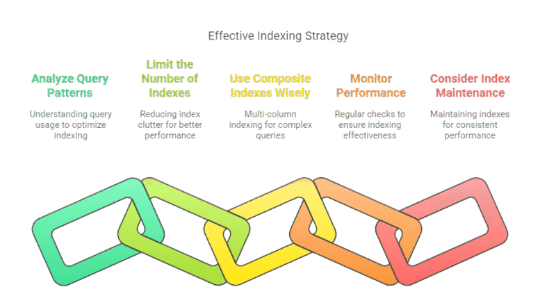 SQL CREATE INDEX: Guide to Improving Query Performance