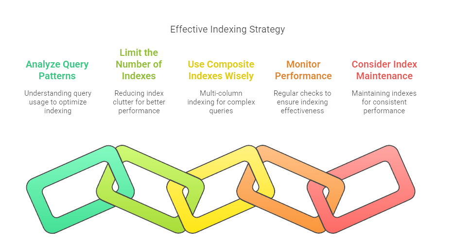 SQL CREATE INDEX: Guide to Improving Query Performance