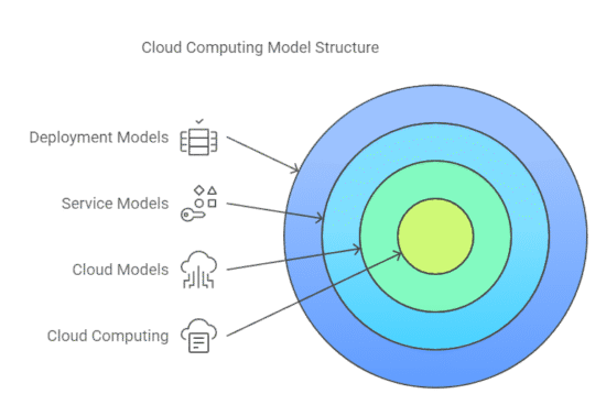 Understanding Cloud Computing Models