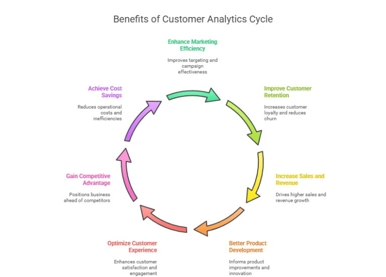 A Complete Guide of Customer Analytics