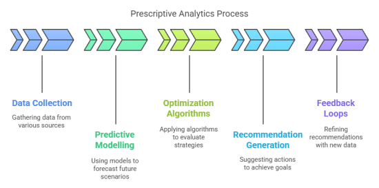 What is Prescriptive Analytics?