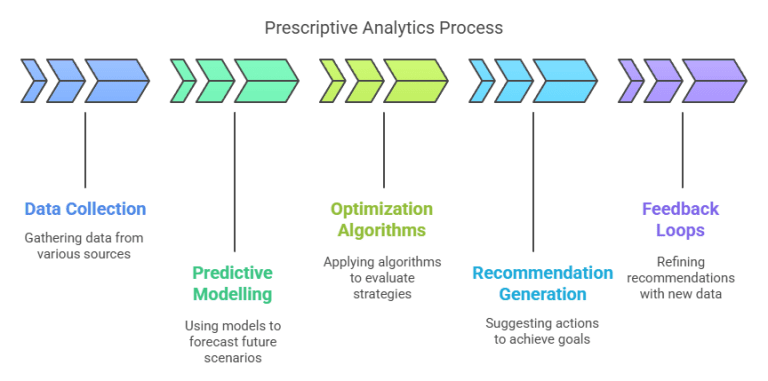 What is Prescriptive Analytics?