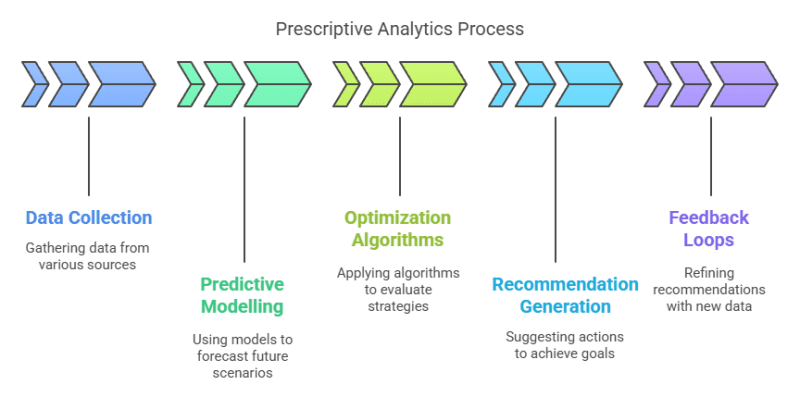 What is Prescriptive Analytics?