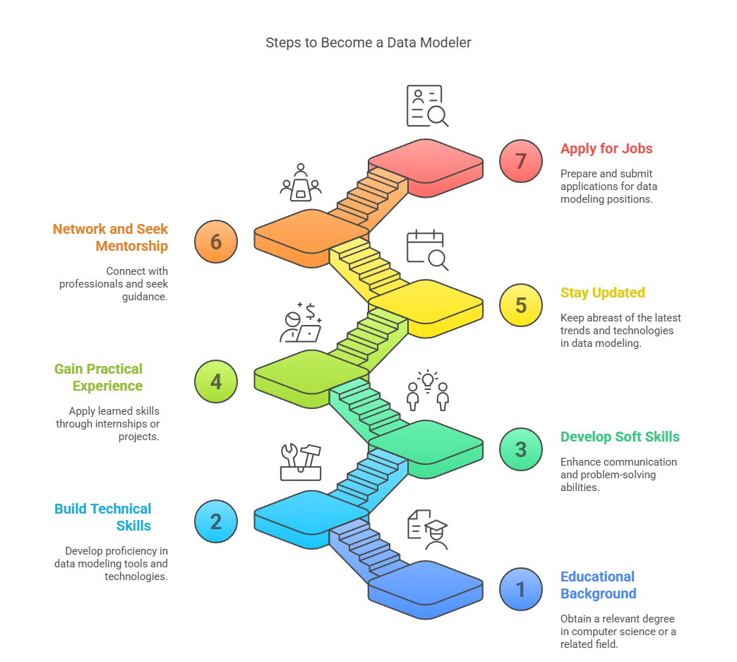 How to Become a Data Modeler in 2025