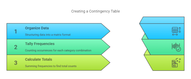 Guide of Contingency Table Statistics