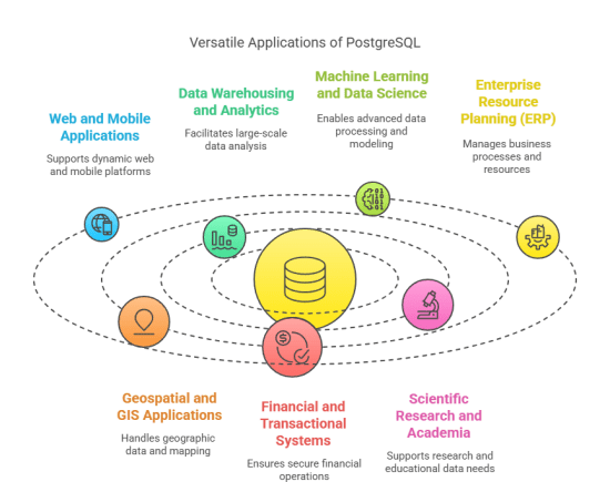 What Is PostgreSQL? A Complete Overview