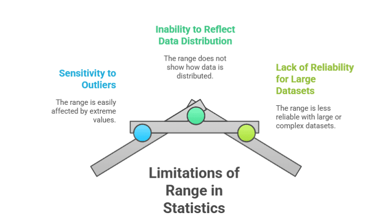 Range in Statistics : Definition, Formula & Examples
