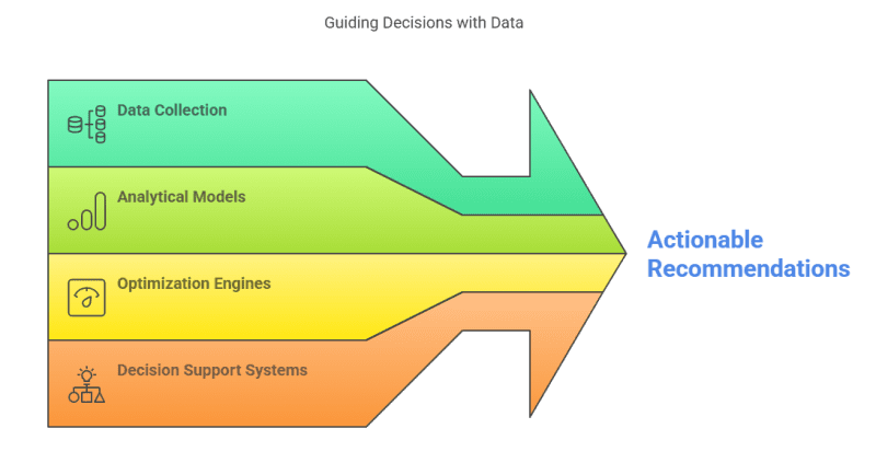 What is Prescriptive Analytics?