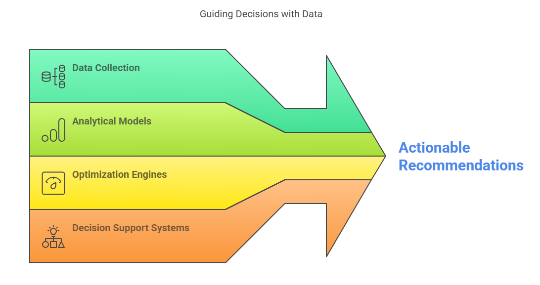 What is Prescriptive Analytics?