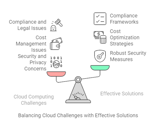 Challenges of Cloud Computing in 2025