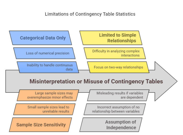Guide of Contingency Table Statistics