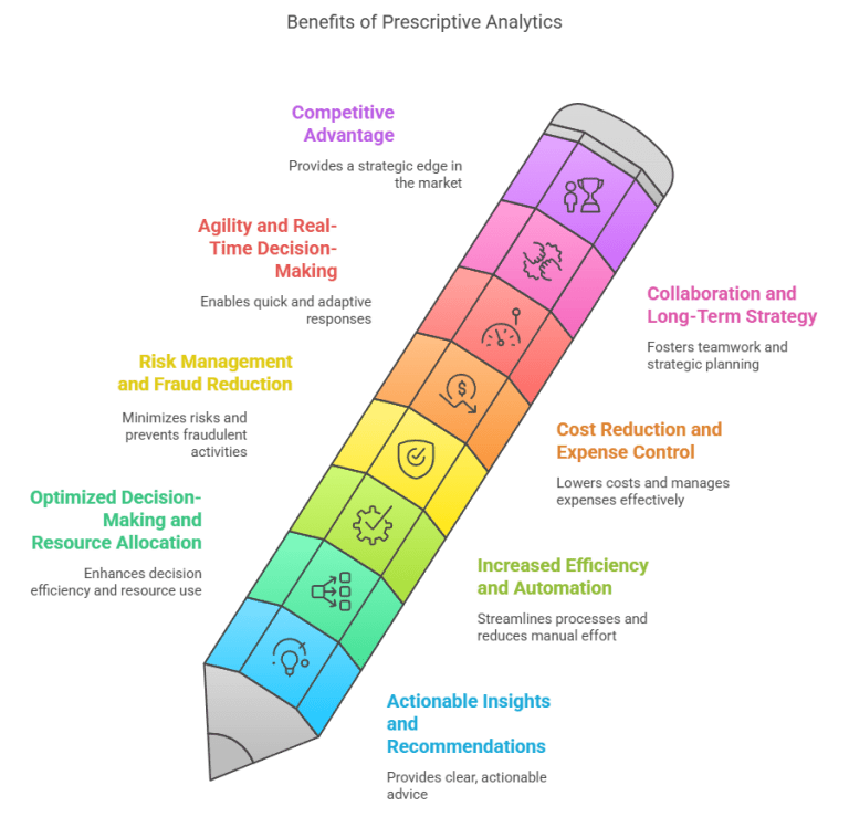 What is Prescriptive Analytics?