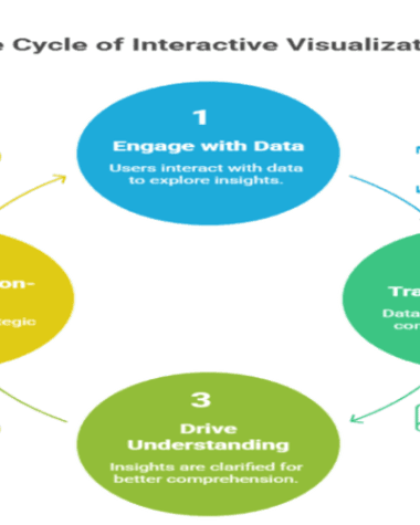 7-Steps to Perform Data Visualisation Guide for Success