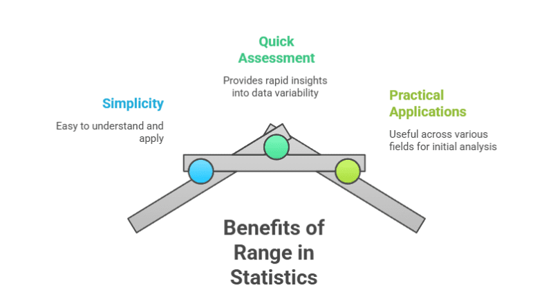Range in Statistics : Definition, Formula & Examples