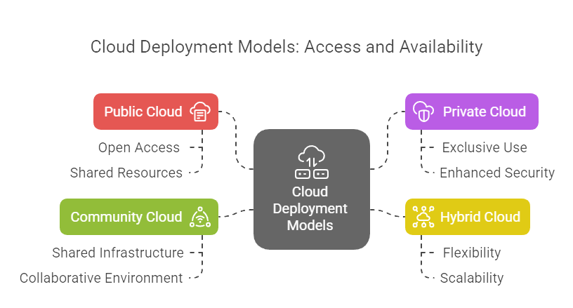 Understanding Cloud Computing Models