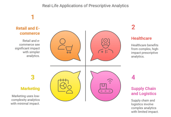What is Prescriptive Analytics?