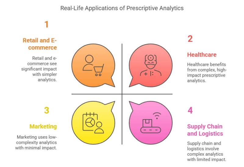 What is Prescriptive Analytics?