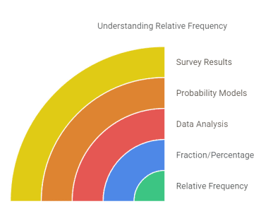 Relative Frequency Statistics : Formula, and How to Calculate It