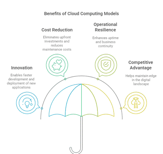Understanding Cloud Computing Models