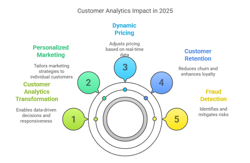 A Complete Guide of Customer Analytics