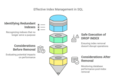 SQL DROP INDEX Made Easy: Remove Unused Indexes Safely