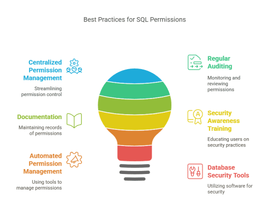 How to Use Grant and Revoke in SQL for Secure Database Access