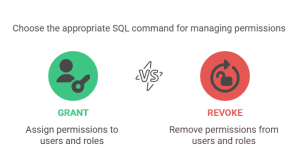 How to Use Grant and Revoke in SQL for Secure Database Access