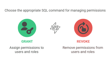 How to Use Grant and Revoke in SQL for Secure Database Access