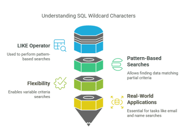 SQL Wildcard Characters Explained: How to Use Flexible Queries