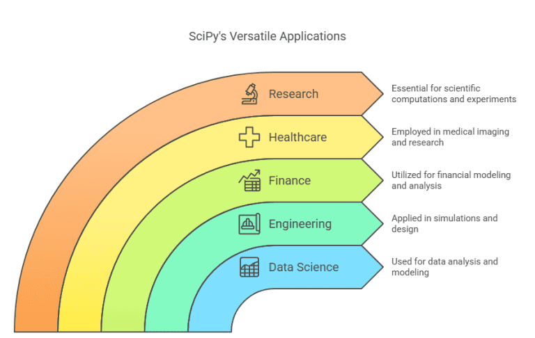 SciPy in Python: Key Features, Installation, and Real-World Use
