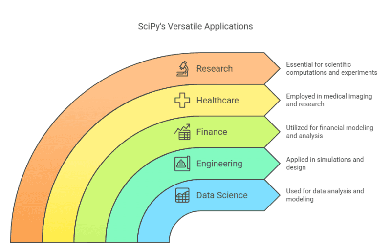 SciPy in Python: Key Features, Installation, and Real-World Use