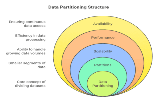 What is Data Partitioning?