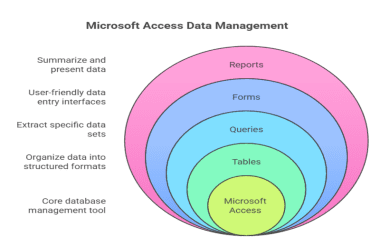 What is Microsoft Access and How Does It Work?