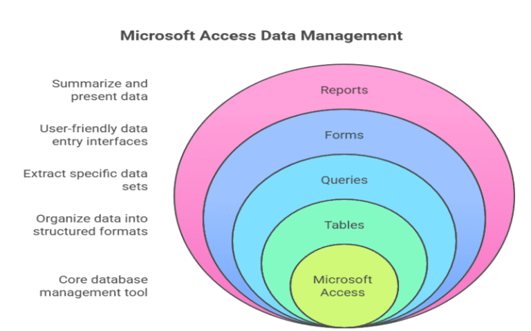 What is Microsoft Access and How Does It Work?