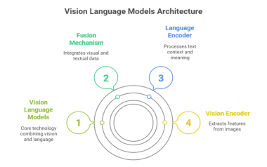 Understanding Vision Language Models