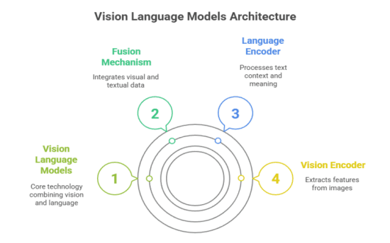Understanding Vision Language Models