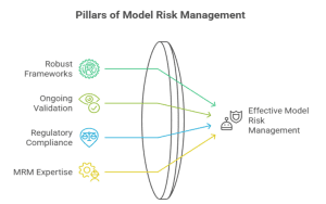 What is Model Risk Management?