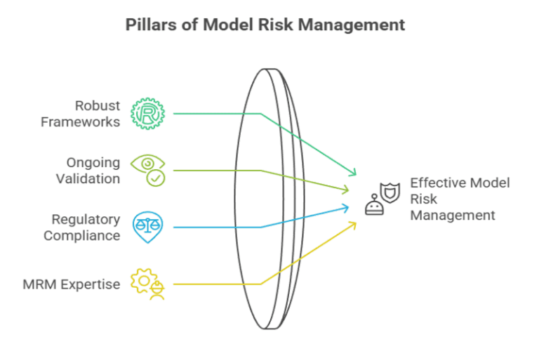 What is Model Risk Management?