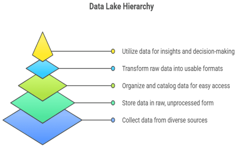 What is a Data Lake? | Pickl.ai