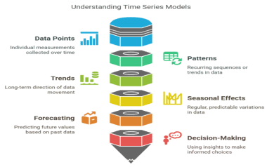 The Complete Guide to Time Series Models