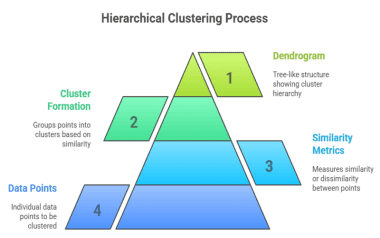 Hierarchical Clustering in Machine Learning