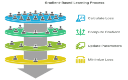 What is Gradient Based Learning in Machine Learning