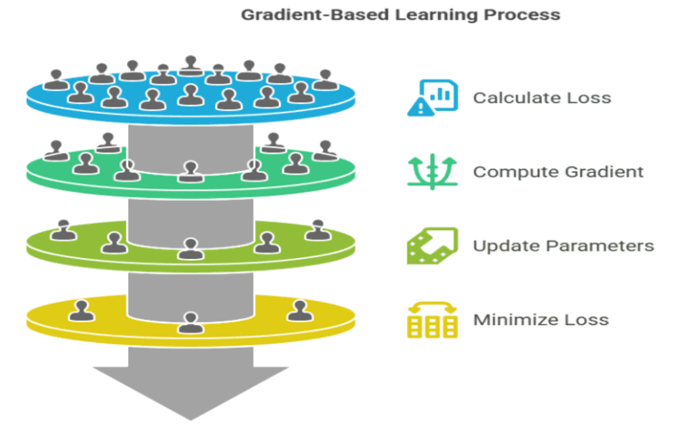 What is Gradient Based Learning in Machine Learning