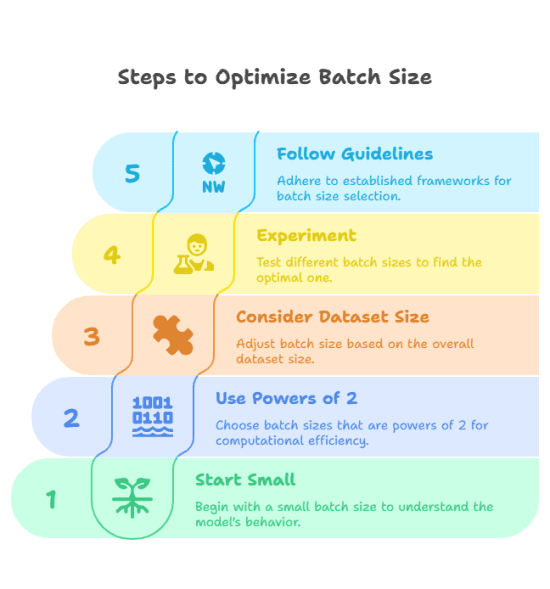 What is Batch Size in Deep Learning?