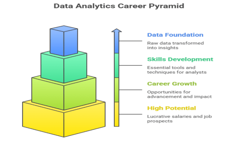 Career in Data Analytics – Skills, Roles, and Roadmap to Success