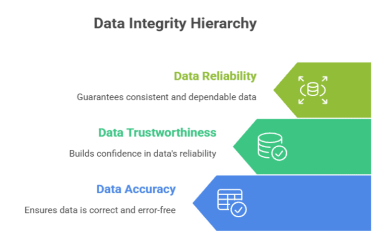 What is Data Integrity in DBMS?