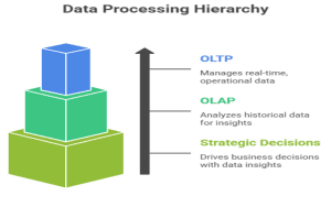 Difference Between OLAP and OLTP