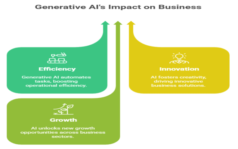 How Generative AI Transforming Business