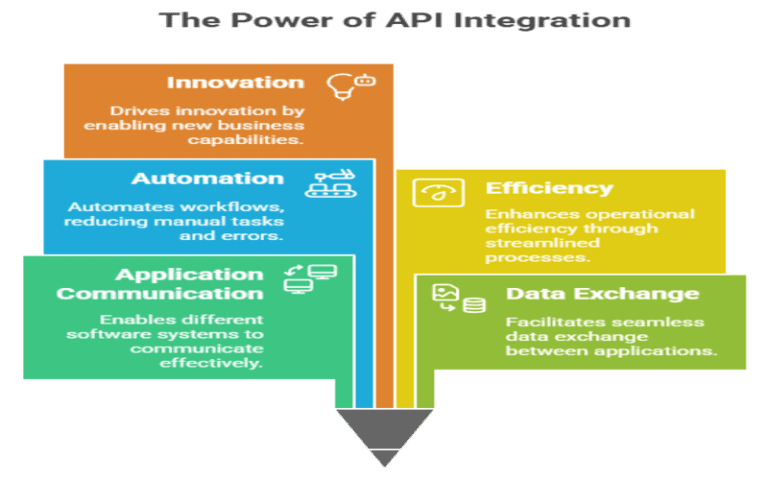 A Deep Dive into API Integration